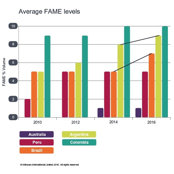 Latest diesel quality trends revealed in biennial survey | Biodiesel ...