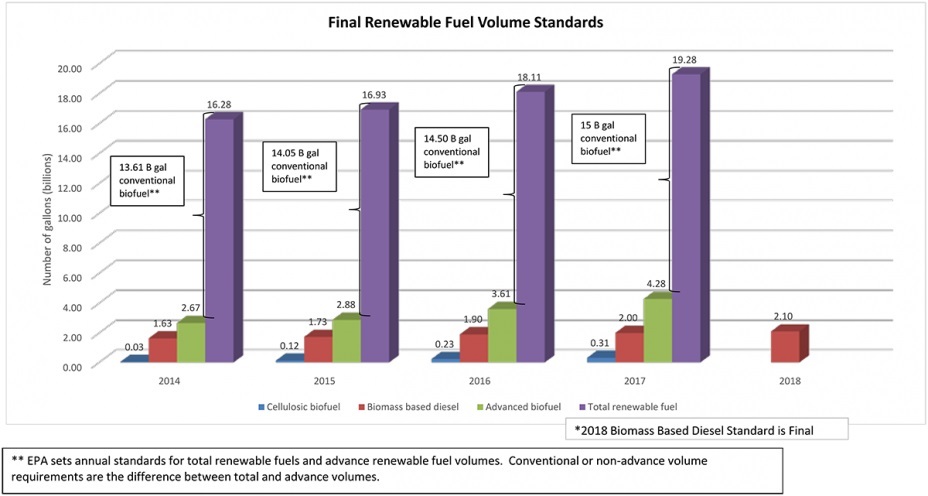 Final 2017-'18 RFS rule: Advanced biofuel RVO grows at 19 percent ...