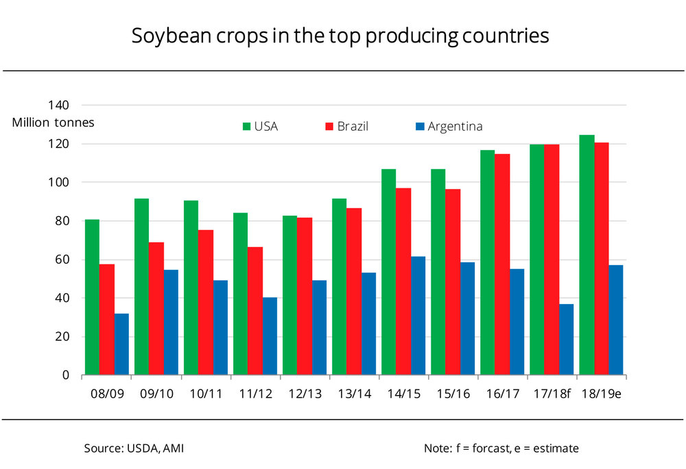 Global soybean production in 2018-'19 could reach record level ...