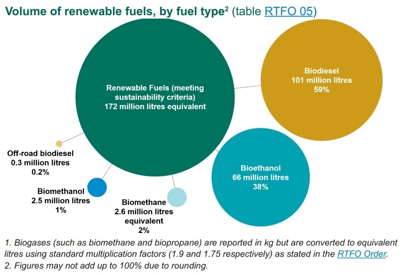 Biodiesel leads UK in biofuels that meet sustainability criteria ...