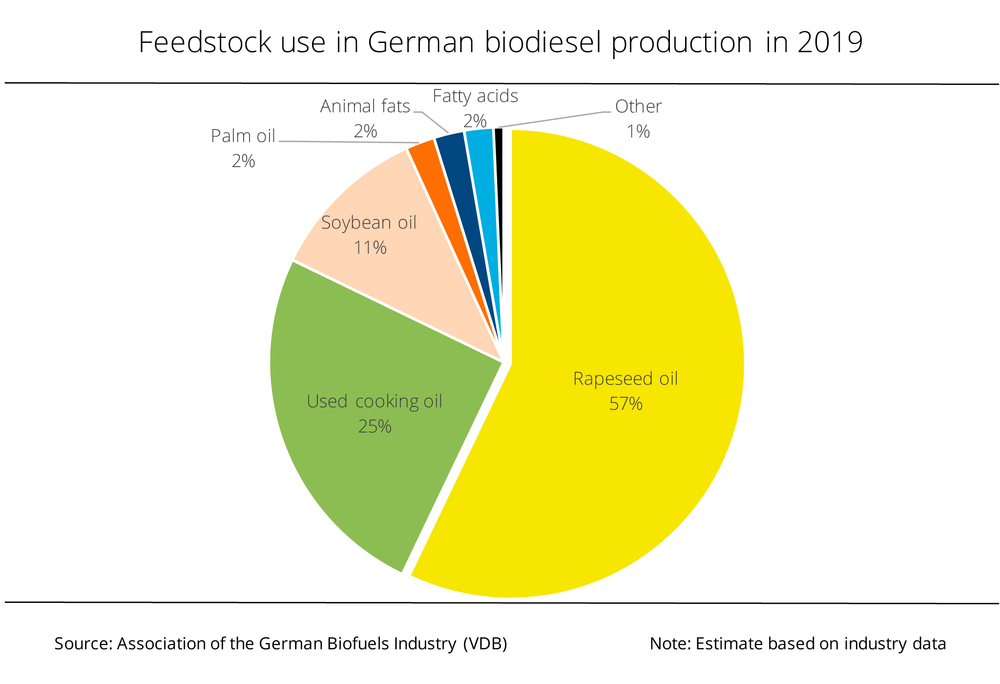 Rapeseed oil remains primary feedstock for German biodiesel | Biodiesel ...