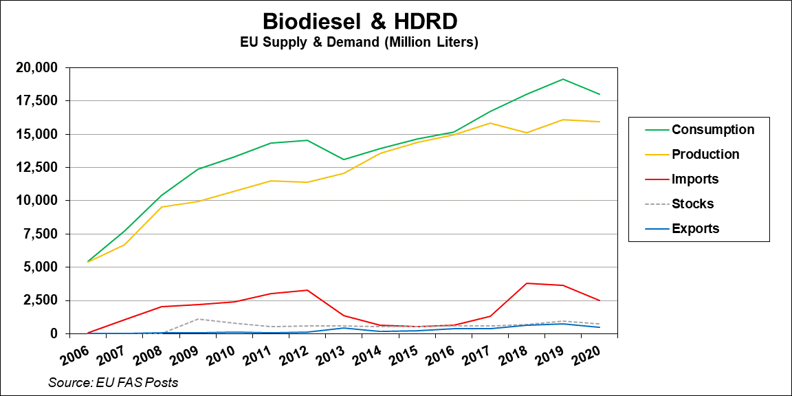 2020 EU biodiesel production remains stable, consumption down 6% ...