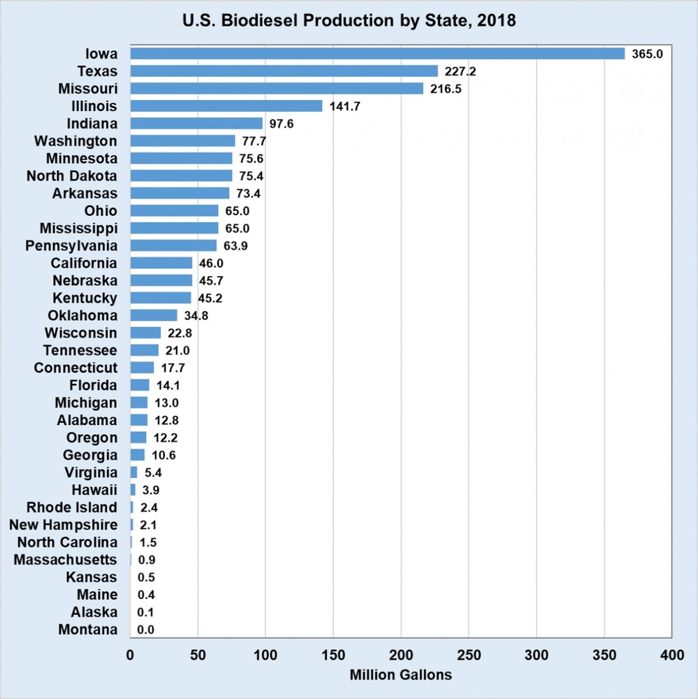 DOE: US biodiesel production at 1.9 billion gallons in 2018 | Biodiesel ...