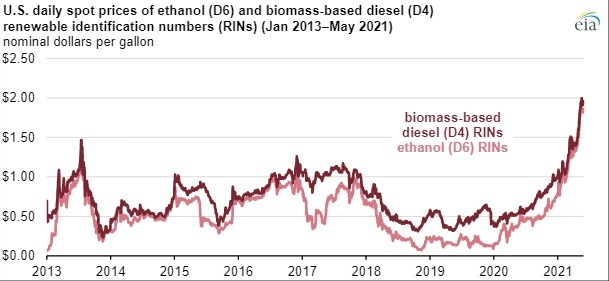 Agricultural feedstock costs drive RIN prices to all-time highs ...