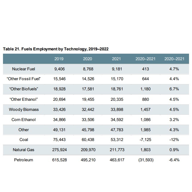 DOE report shows biofuel, bioenergy employment increased in 2021 ...