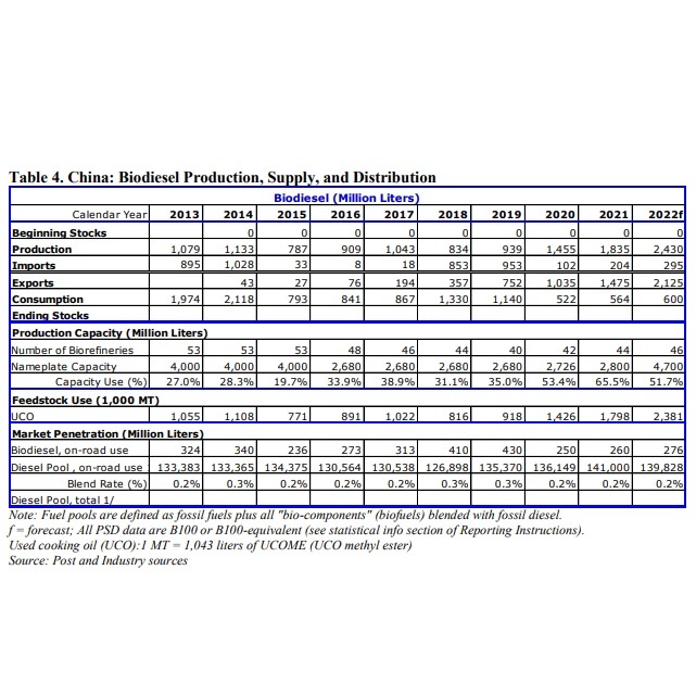 China's biodiesel production to expand by 32% in 2022 | Biodiesel Magazine