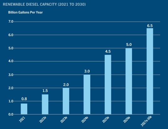 CoBank discusses potential boom in renewable diesel capacity ...