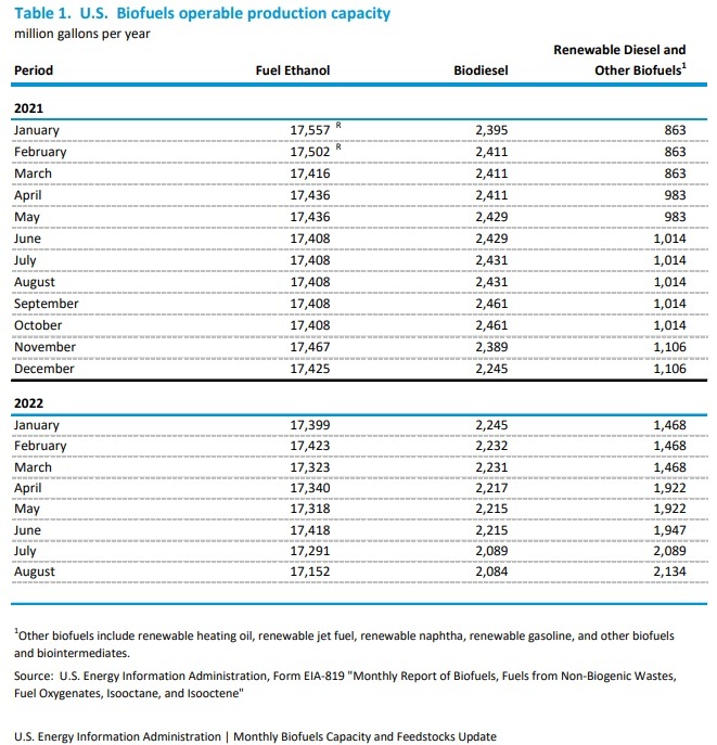EIA: US biofuel capacity reaches 21.37 billion gallons in August ...