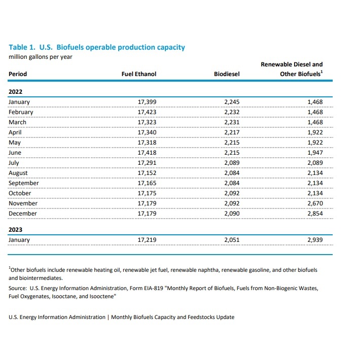 EIA: US biofuel capacity up in January | Biodiesel Magazine