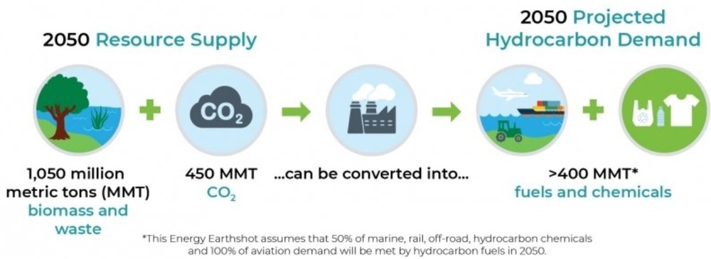 DOE launches Clean Fuels & Products Shot | Biodiesel Magazine