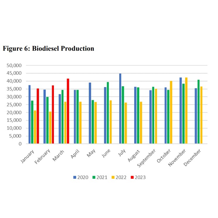 Report: Canadian consumption of biobased diesel to grow in 2023 ...