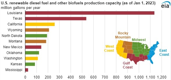 EIA: US renewable diesel capacity surpasses biodiesel capacity ...
