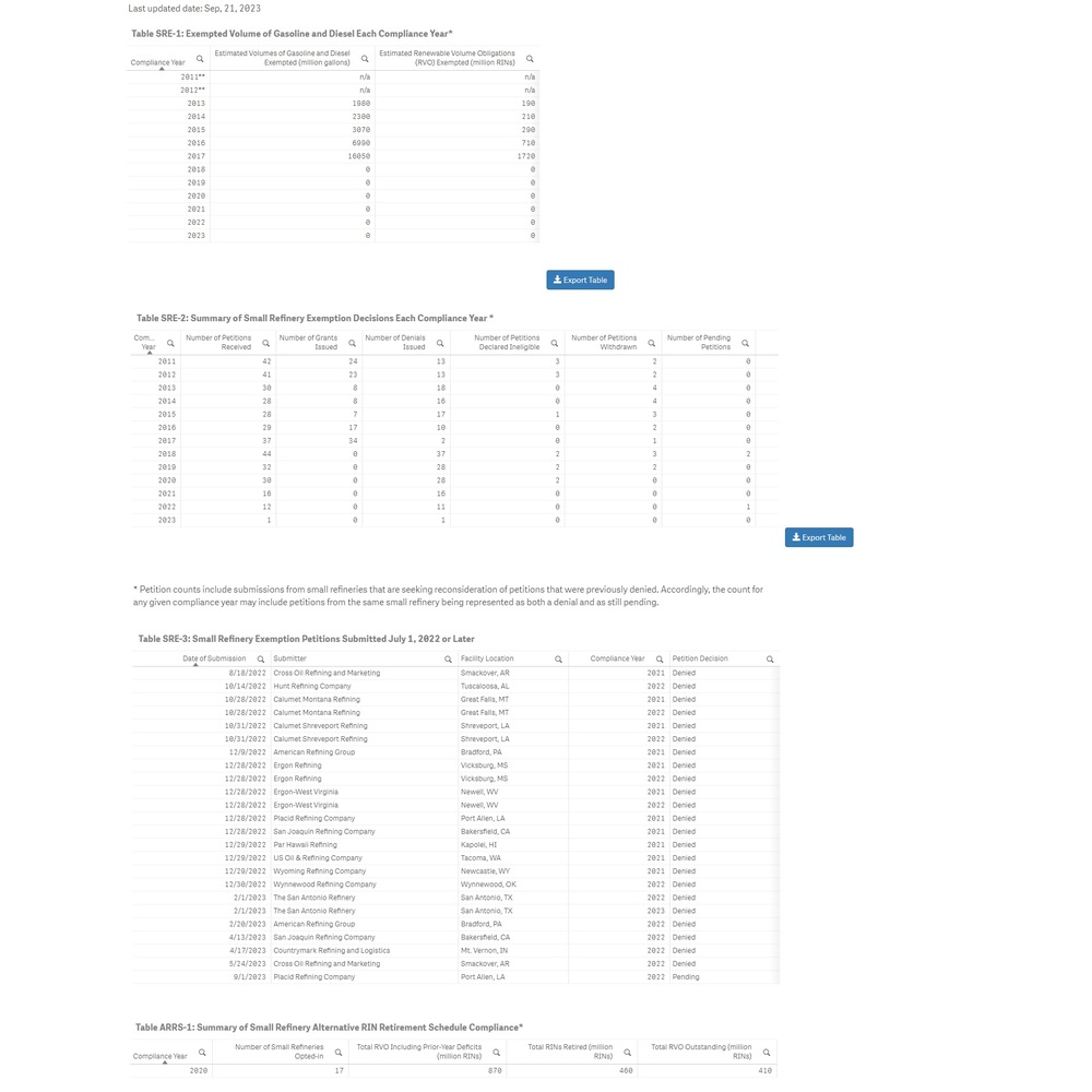 EPA: 1 new SRE petition filed, 3 SRE petitions now pending | Biodiesel Magazine