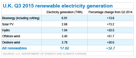 UK bioenergy production increases | Biodiesel Magazine