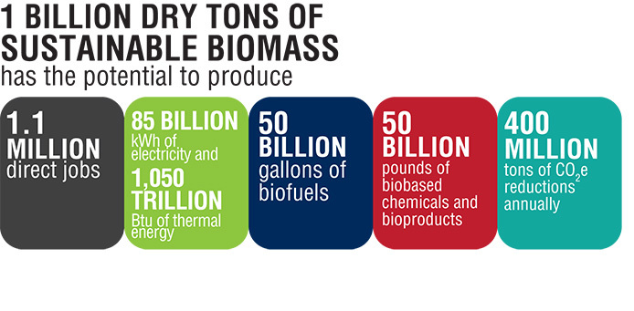 DOE releases update of billion-ton study | Biodiesel Magazine