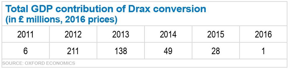 Report quantifies impact of Drax conversion | Biomass Magazine