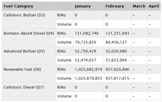 D5 RINs for biogas, renewable diesel generated in February | Biomass ...