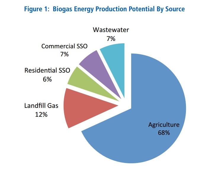 Report highlights Canadian biogas potential | Biomass Magazine