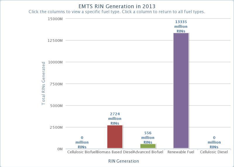 EPA publishes 2013 RIN data | Biomass Magazine
