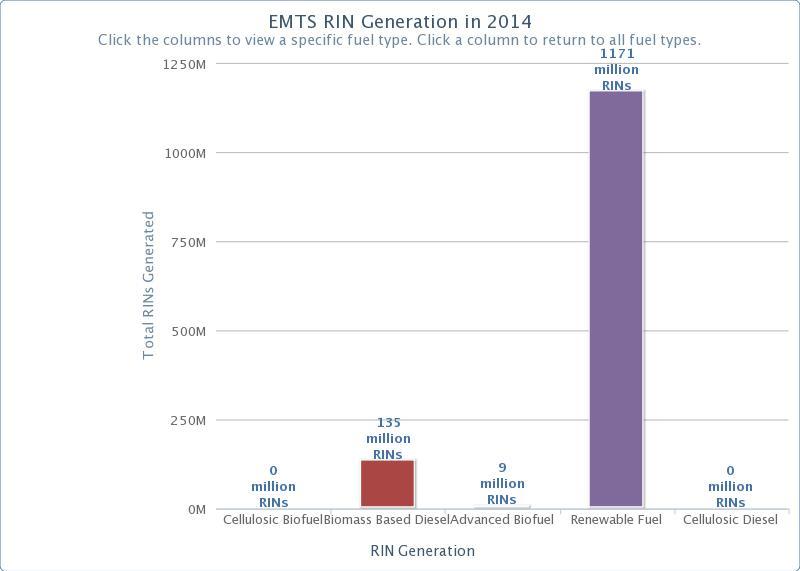Cellulosic ethanol RINs were generated in January | Biomass Magazine