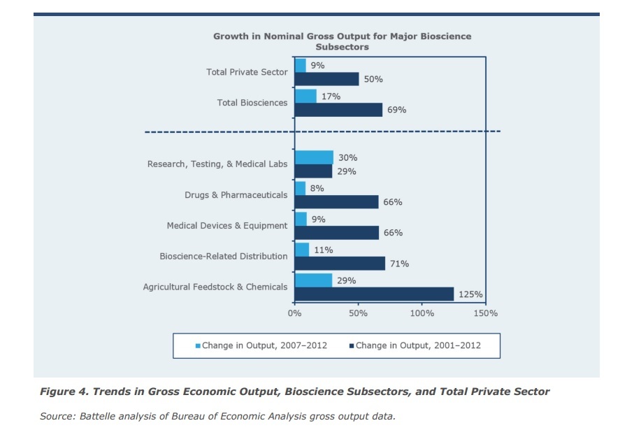 Report highlights economic impact of the US bioscience industry ...