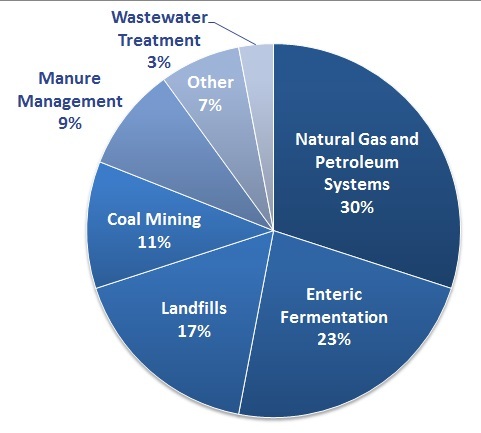 EPA publishes methane reduction proposal for new landfills | Biomass ...