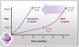 Genomatica: Biotechnology platform allows accelerated development ...