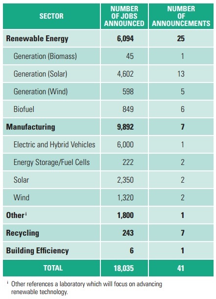 E2: Nearly 850 advanced biofuel jobs announced during Q3 | Biomass Magazine