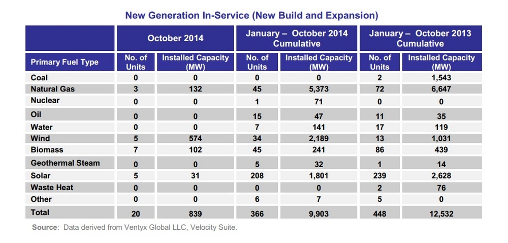 FERC: 102 MW of biomass capacity added in October | Biomass Magazine
