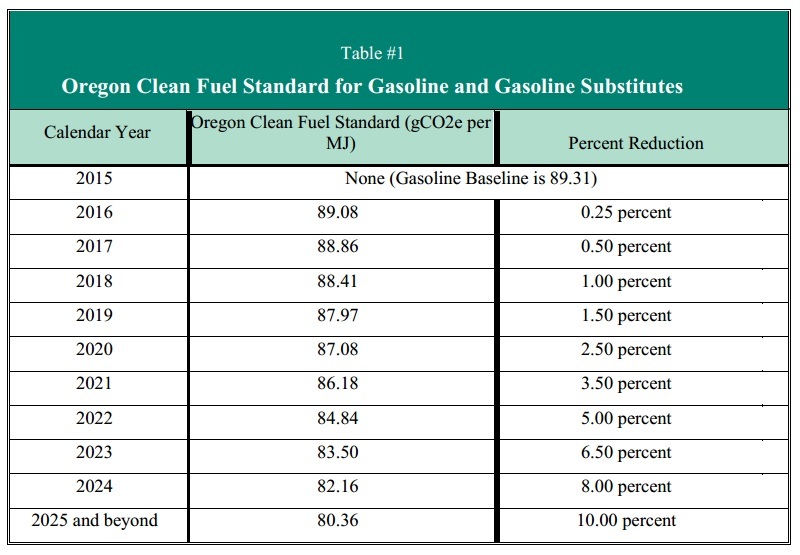 Oregon vote approves second phase of Clean Fuels Program | Biomass Magazine