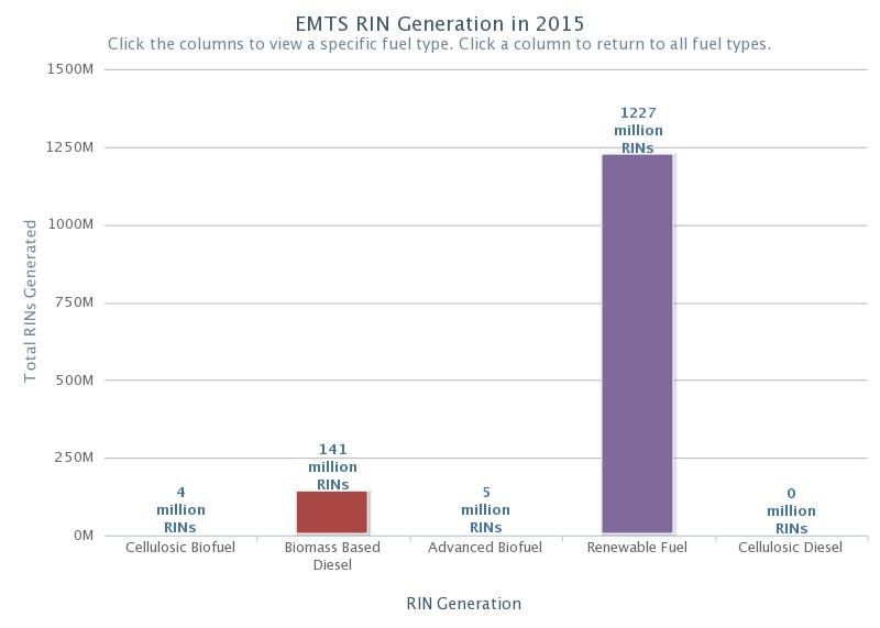EPA: More than 4 million cellulosic RINs generated in January | Biomass ...
