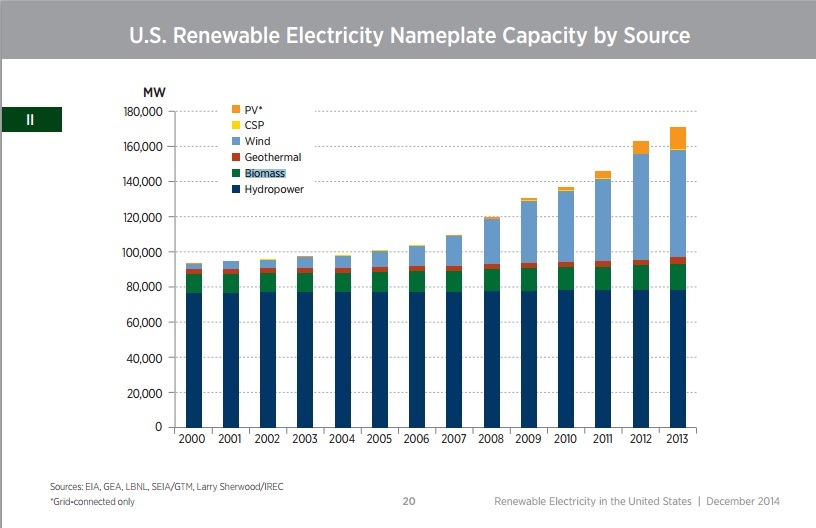 NREL 2013 Renewable Energy Data Book includes biopower statistics ...