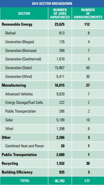 E2 report highlights 2014 biofuel, bioenergy job announcements ...