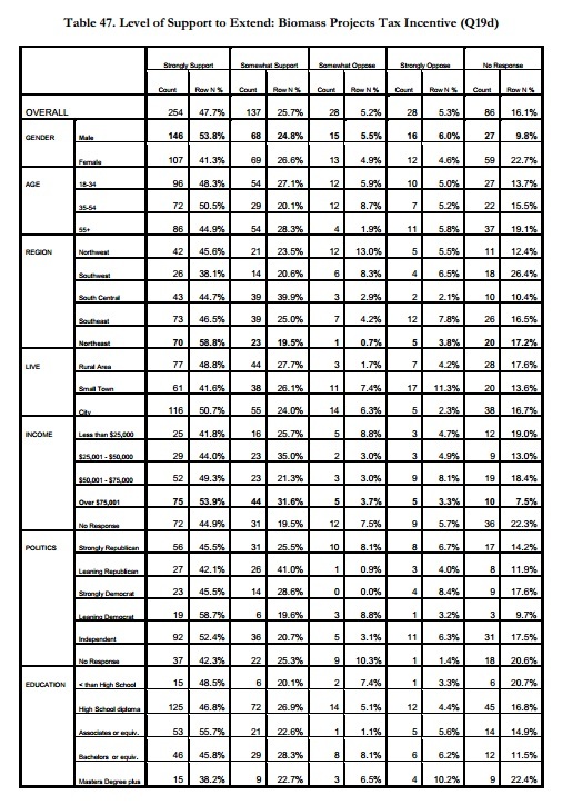 N.D. survey shows support for biomass tax incentives | Biodiesel Magazine