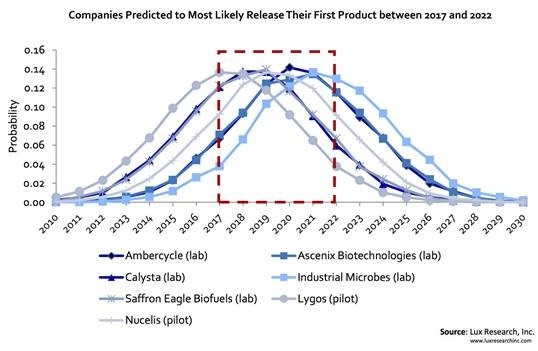 Synbio startups average 7.4 years to launch first product | Biodiesel ...