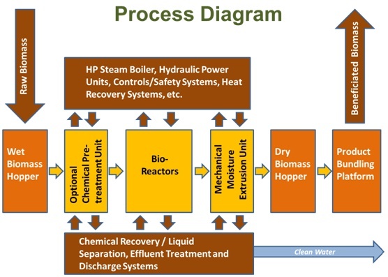 Joint venture to commercialize biomass processing technology | Biomass ...