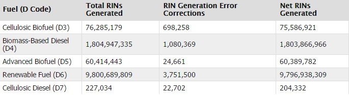 D3, D5 RINs climb in August, D4 RINs down slightly | Biomass Magazine