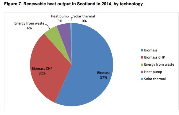 Report: renewable heat on the rise in Scotland | Biomass Magazine