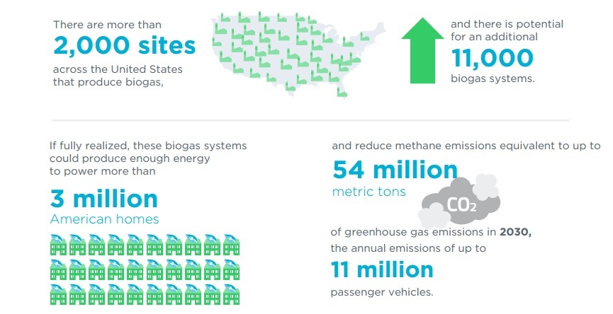 DOE, USDA, EPA release update of biogas activities | Biomass Magazine