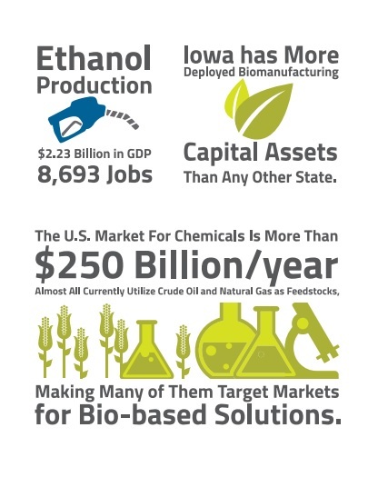 Report: Iowa well positioned for biobased chemical development ...