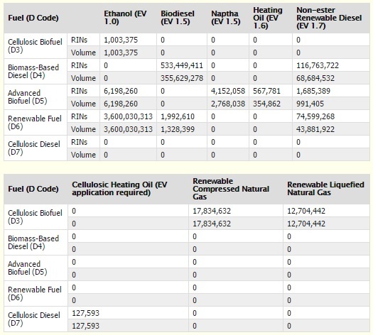 EPA: 1.52 billion RINs generated in March | Biomass Magazine