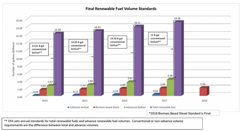 EPA finalizes 2017 RFS RVOs, biofuels industry applauds rule | Biomass ...