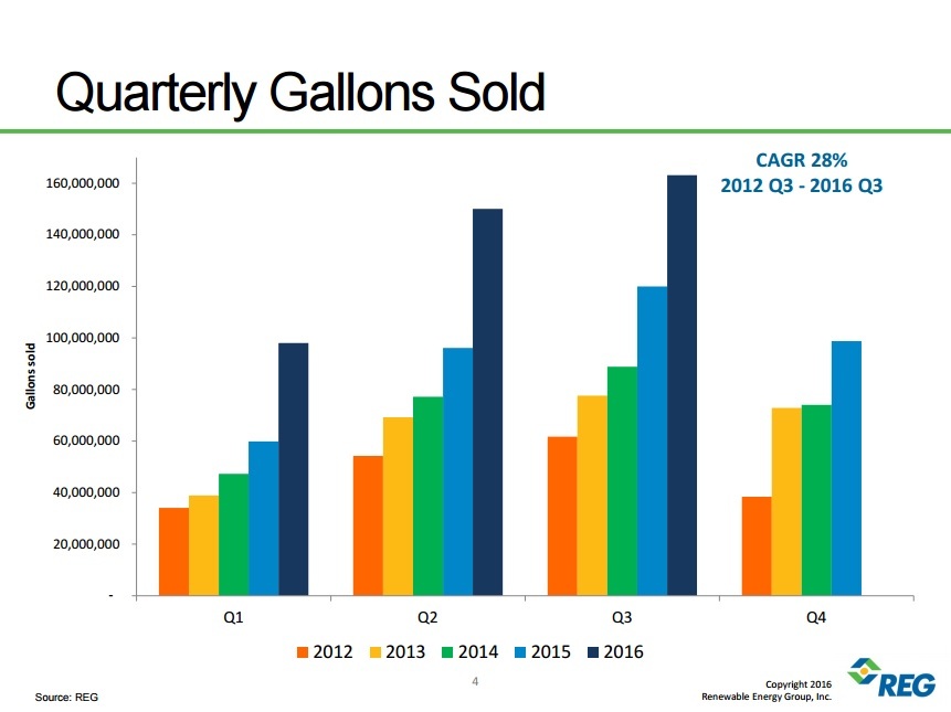 REG: Operations improving at Geismar facility | Biomass Magazine