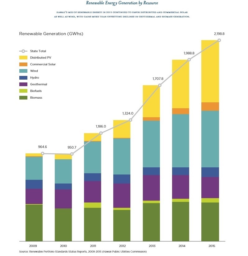 Hawaii releases annual energy report | Biodiesel Magazine