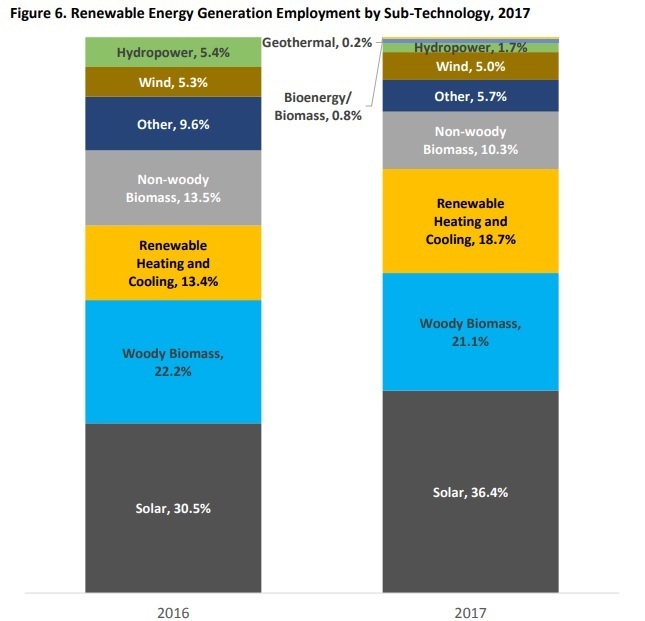 Vermont report on clean energy addresses bioenergy employment | Biomass ...
