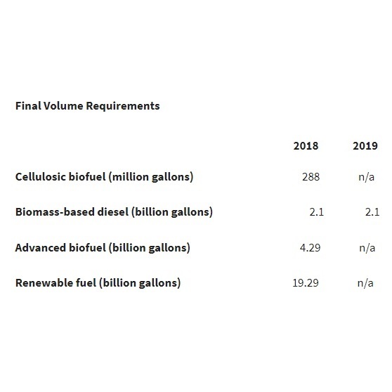 EPA finalizes 2018 RFS RVOs, 2019 RVO for biomass-based diesel ...