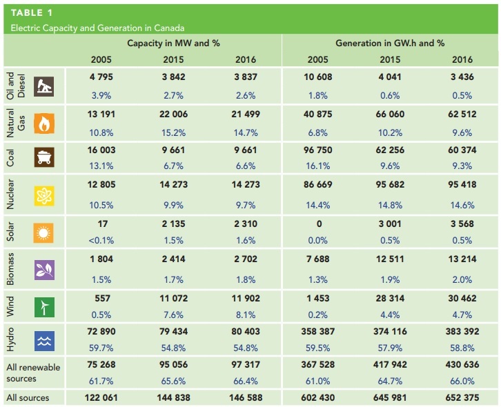 Canada increases biomass capacity, generation | Biomass Magazine