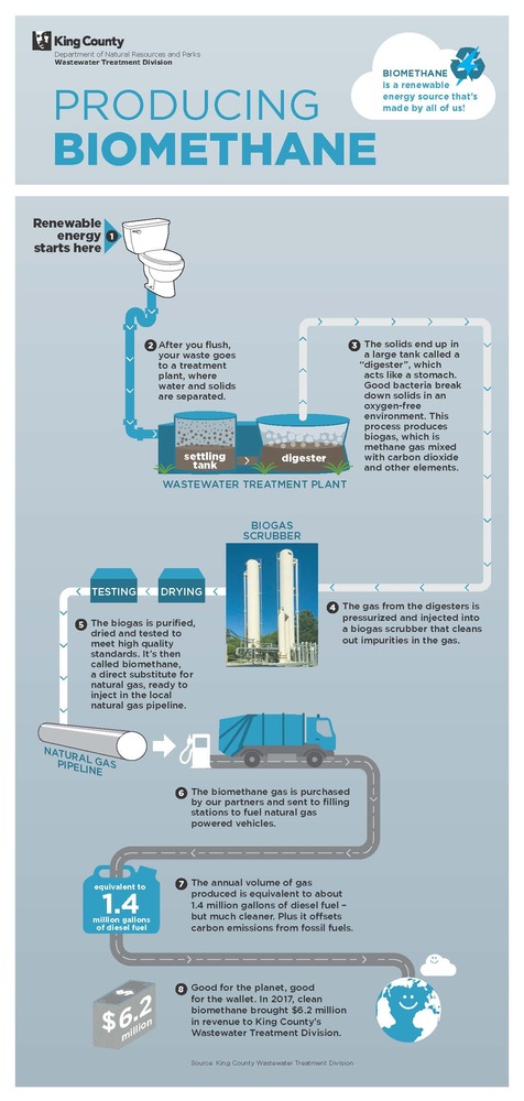 King County begins RNG production at water treatment plant | Biomass ...