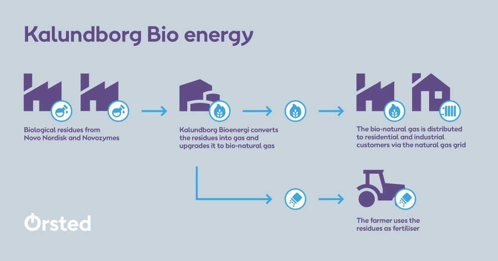 Ã˜rsted, Bigadan inaugurate biogas plant in Denmark | Biodiesel Magazine