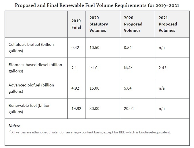 Comment period officially opens on 2020 RFS proposal | Biodiesel Magazine
